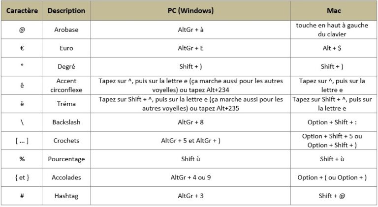Symbole euro, pourcentage, arobase... comment faire les caractères ...